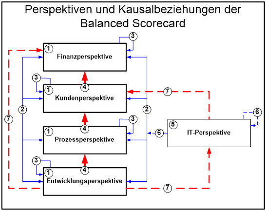 IT-Controlling - IT-Management Buch